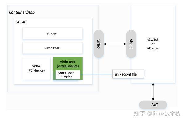 基于virtio、vhost和OVS-DPDK的容器数据通道 - 知乎