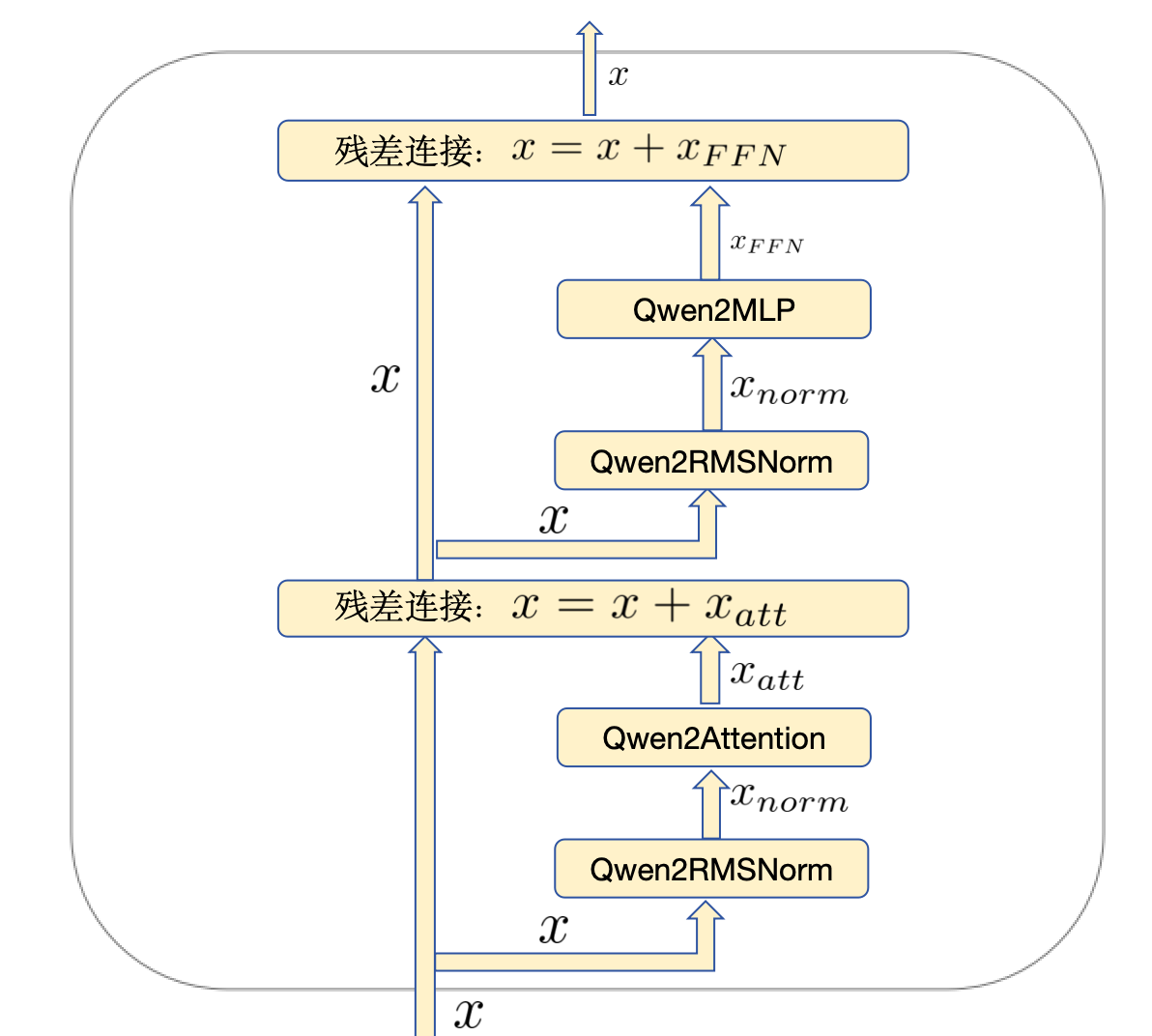 从Qwen源码角度滤清 Transformer Decoder - 知乎
