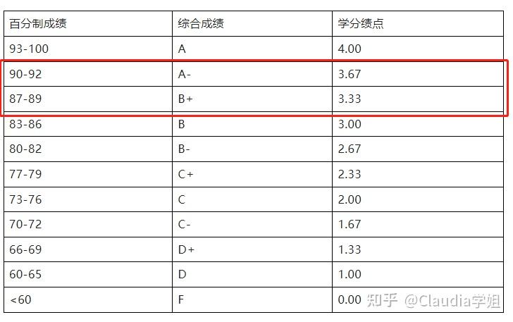 留学申请GPA3.5/4.0对应百分制多少分？ - 知乎