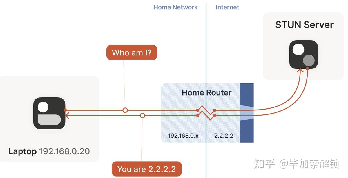 WebRTC-NAT打洞策略 - 知乎