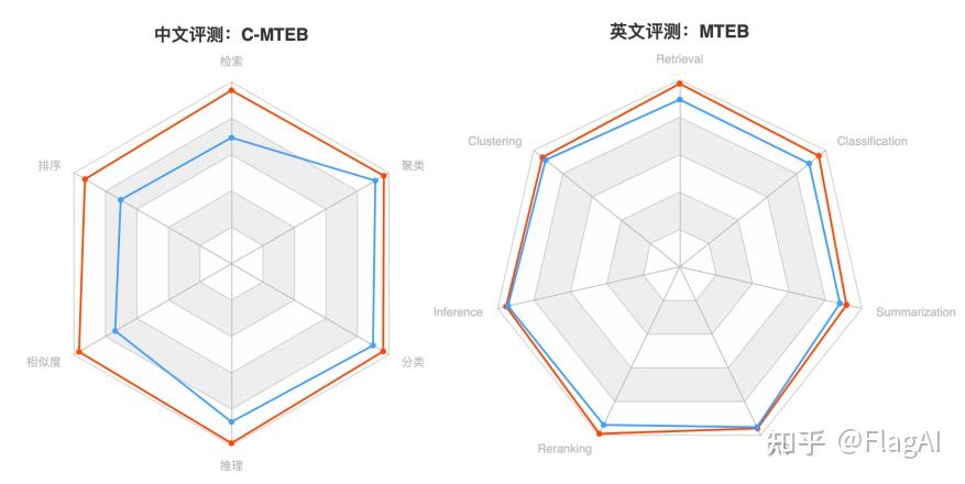 大模型知识“外挂”，智源开源最强语义向量模型BGE - 知乎