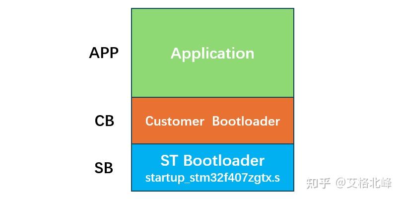 STM32 BootLoader 刷新项目 (三) 程序框架搭建 - 知乎