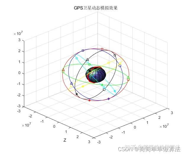 基于MATLAB的GPS卫星绕地运行轨迹动态模拟仿真 - 知乎