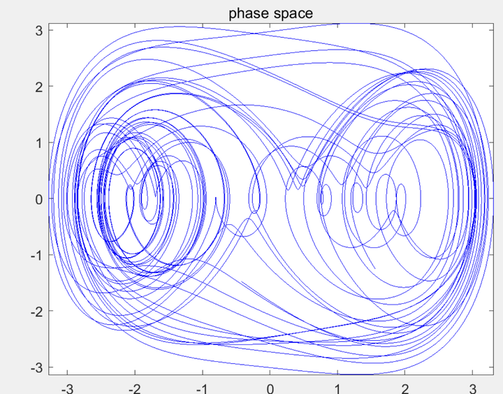 强制达夫振荡器研究【Forced Duffing Oscillator】（Matlab代码实现） - 知乎