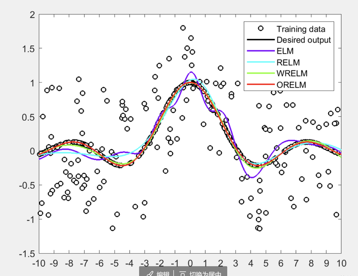基于异常值鲁棒性问题的极限学习机的回归问题研究（Matlab代码实现） - 知乎
