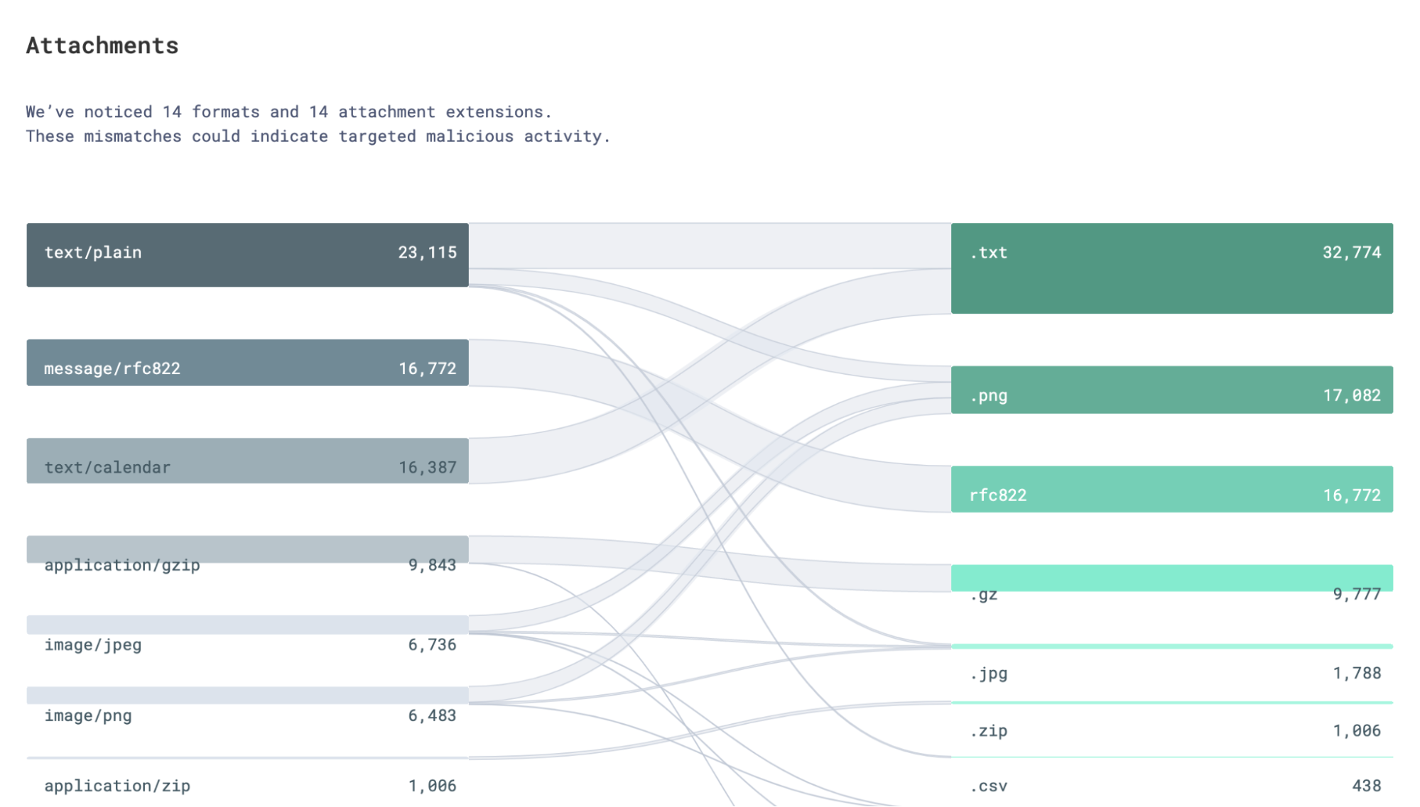 Cloudflare Area 1 与 DLP 如何协同发挥作用，保护电子邮件中的数据安全 - 知乎