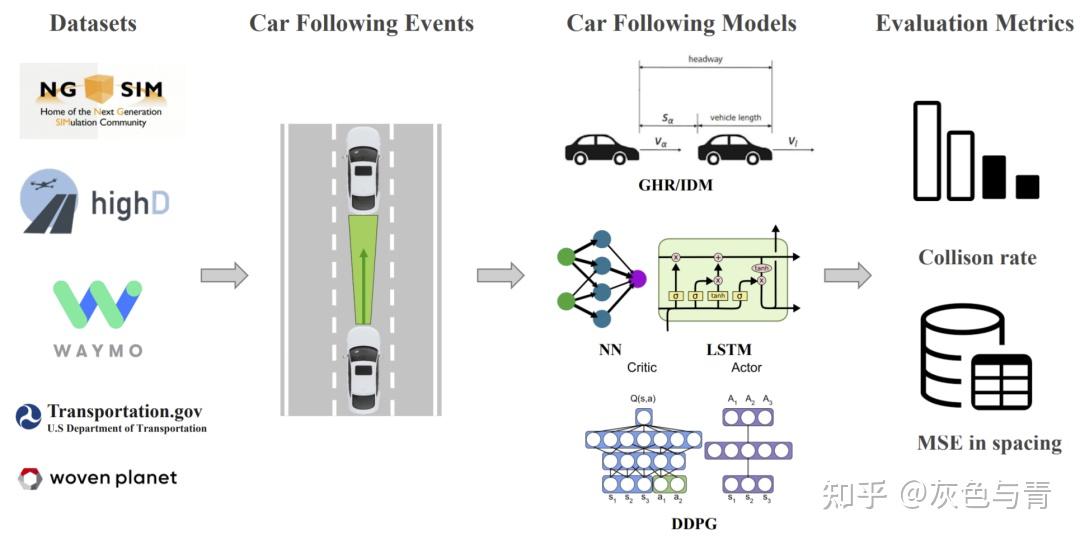 FollowNet：首个车辆跟驰行为建模综合基准（数据&代码开源） - 知乎