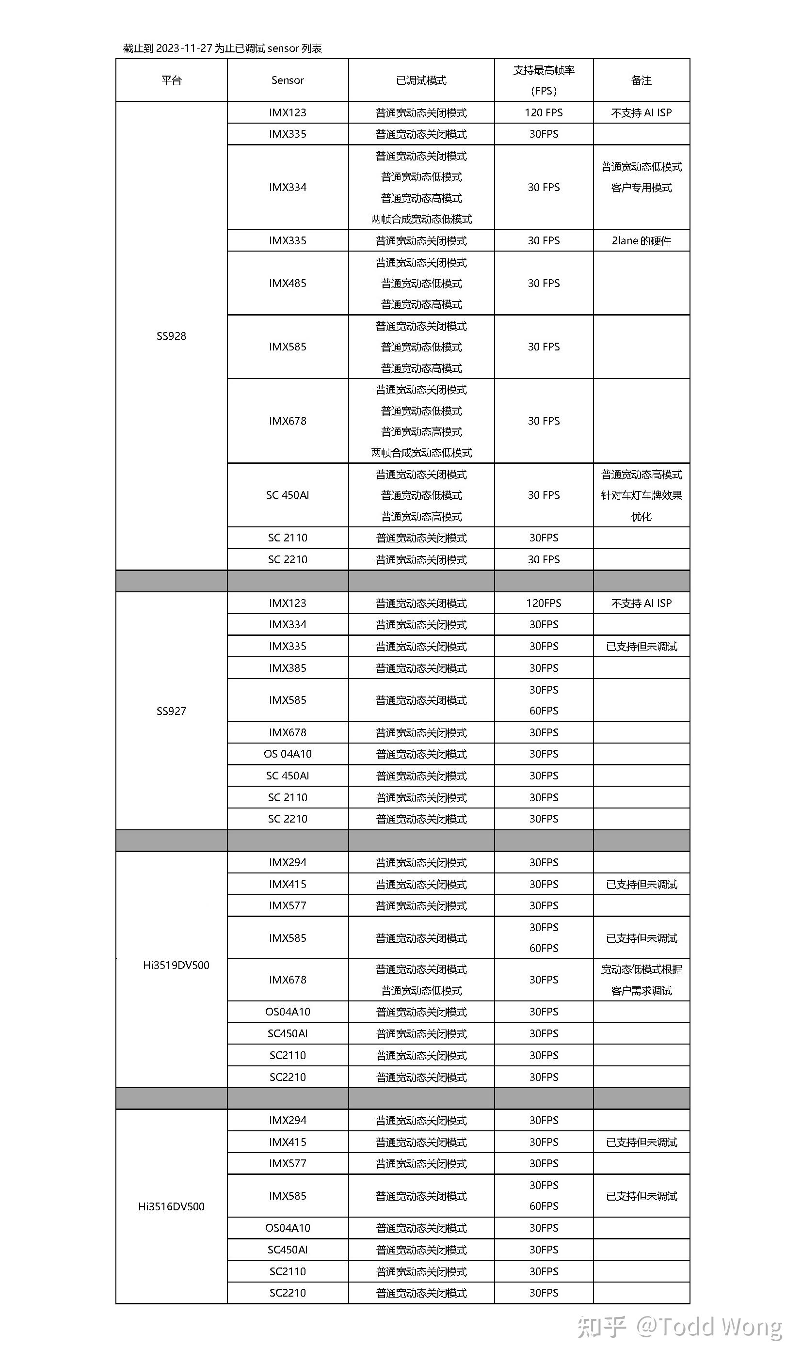 【SS928/SD3403】基于海思AI算法承载_10Tops_带AI ISP_4K网络摄像机_夜间超感光测试 - 知乎