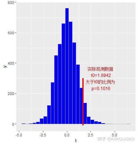 实例详解置换检验（permutation test） - 知乎