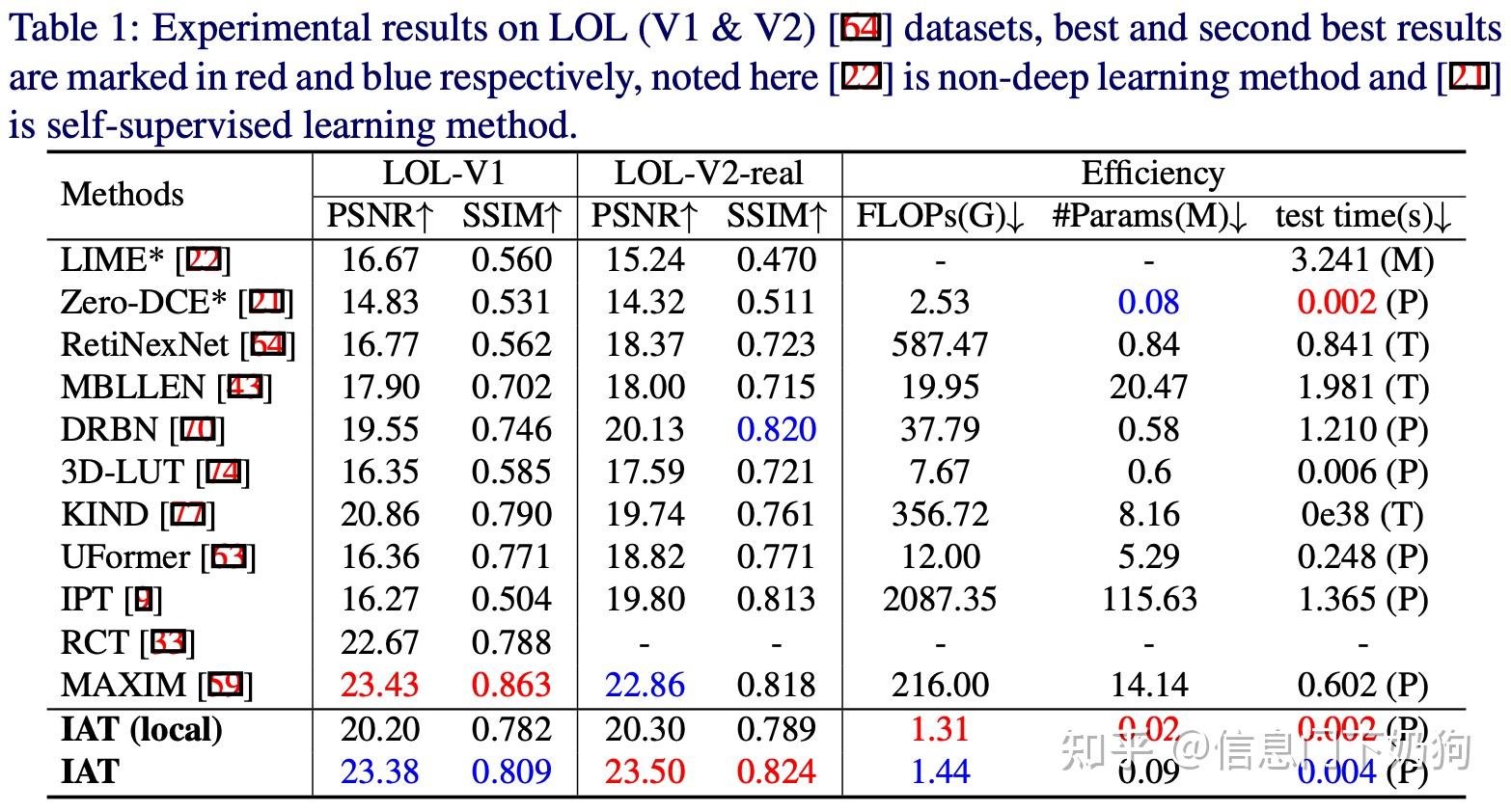 [BMVC 2022] 代码开源，仅需90K参数！实时完成低光增强, 曝光矫正的超轻量级Transformer网络IAT - 知乎