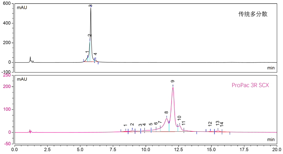 金标准系列猛将：ProPac 3R单分散离子交换色谱柱分析挑战性蛋白治疗药物 - 知乎