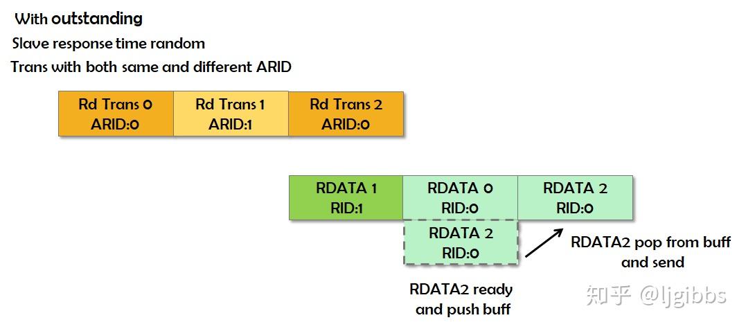 深入 AXI4 总线（五A）单机多传输事务场景 - 知乎