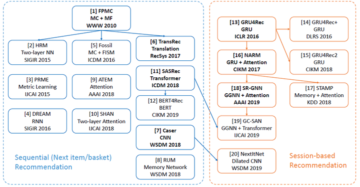 Sequential/Session-based Recommender Systems - 知乎