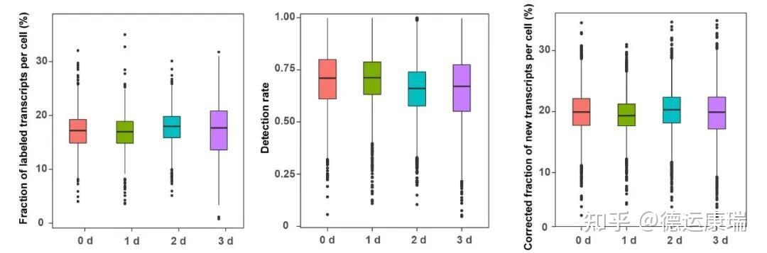 真时动态，尽在掌握！Well-TEMP-seq单细胞动态转录组测序 - 知乎