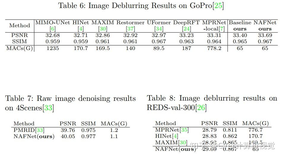 旷视提出NAFNet：图像恢复的简单基线 - 知乎