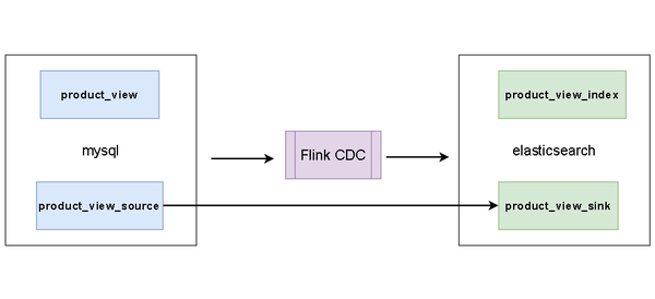 flink-cdc同步mysql数据到elasticsearch - 知乎