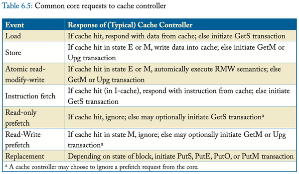 A Primer on Memory Consistency and Cache Coherence 个人笔记（六）：Coherence 协议 ...