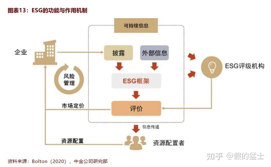 对企业ESG实践的理解 - 知乎