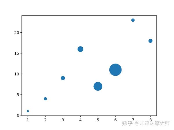 【Matplotlib 教程】8.Matplotlib 散点图 - 知乎