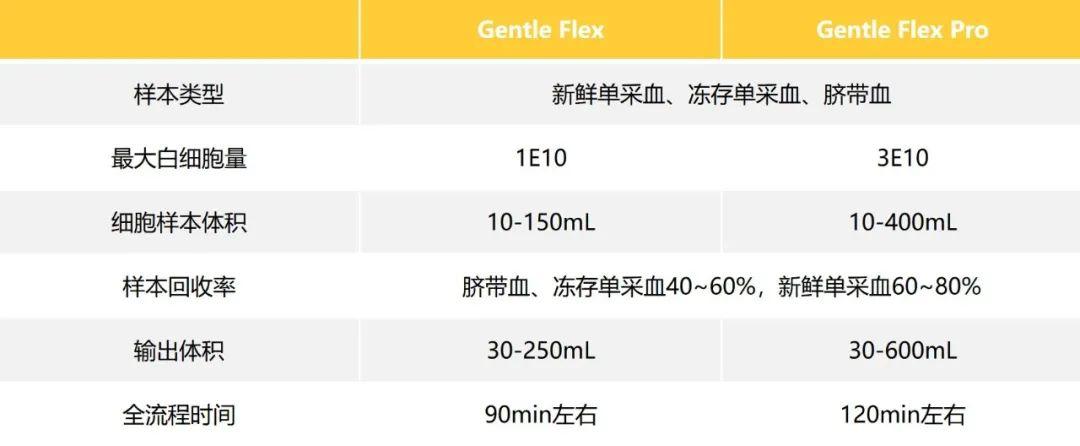 赛桥Gentle Flex系列一站式细胞处理解决方案，助力细胞治疗_化工仪器网