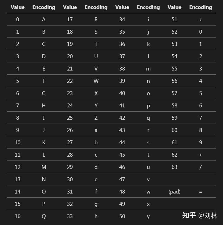 Base64, Base32 和 Base16，用通俗的语言深入到内部 - 知乎