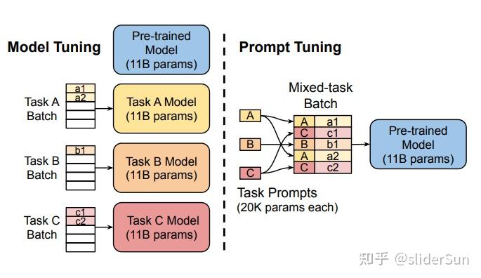 大模型炼丹术：参数高效微调PEFT有哪些好用的方法和进展？ - 知乎