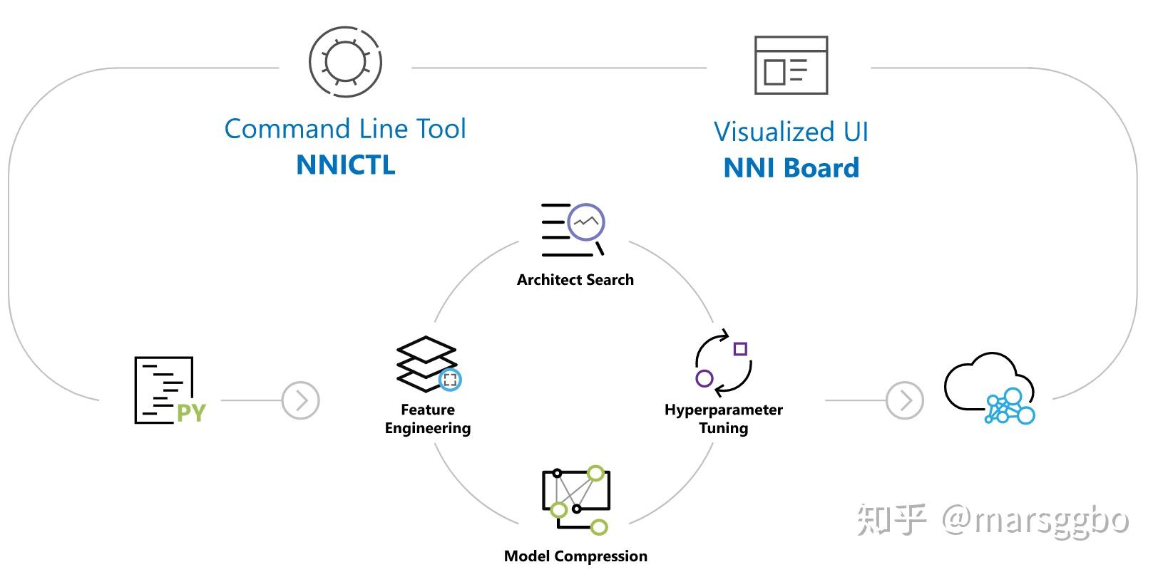 华为诺亚实验室AutoML框架-Vega：(1) 介绍 - 知乎