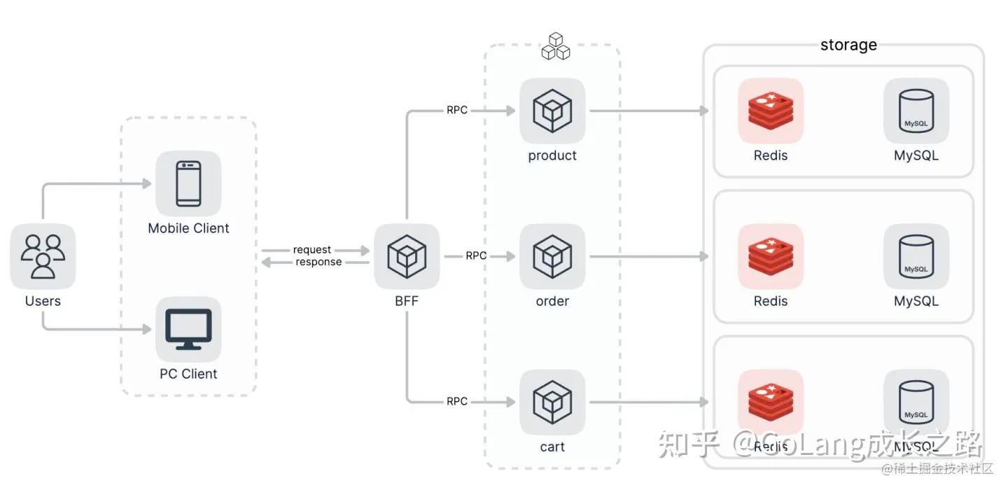 Go Zero 成长之路—微服务电商实战系列（四、api定义） 知乎 