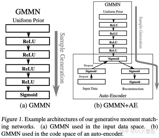 Generative Moment Matching Networks Paper Note - 知乎