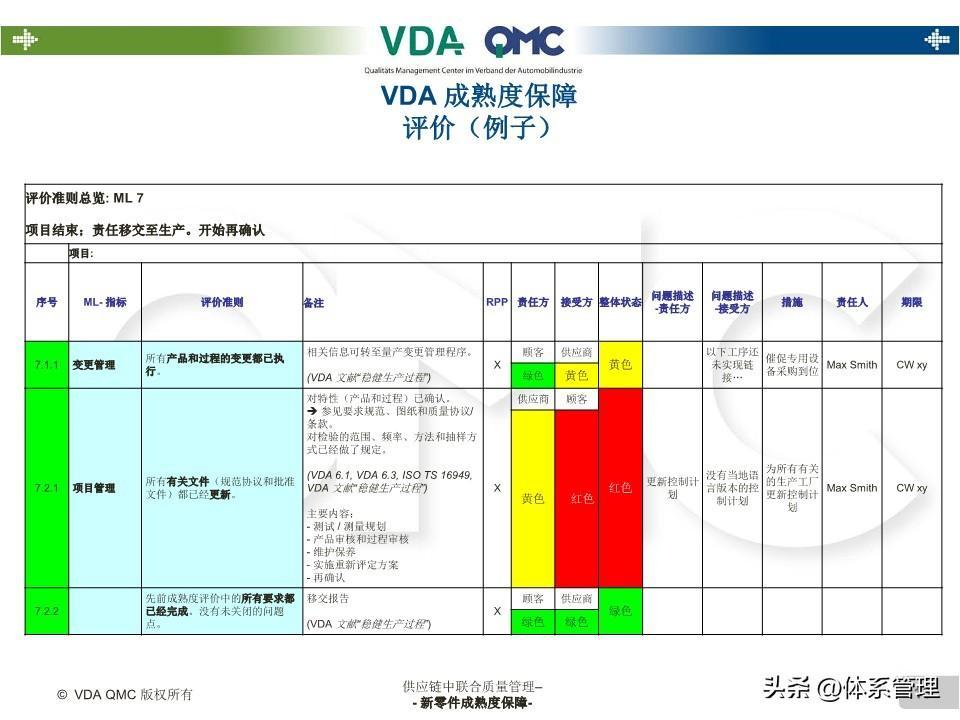 VDA-新零件成熟度保障MLA-培训 - 知乎