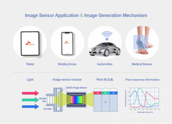 ToF传感器与传统CIS图像传感器有什么区别？