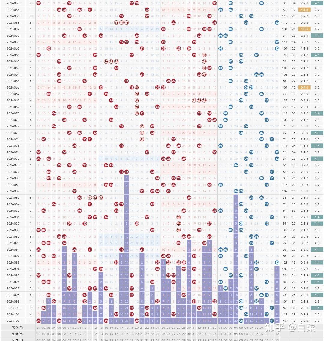 大乐透2024103期号码推荐 - 知乎