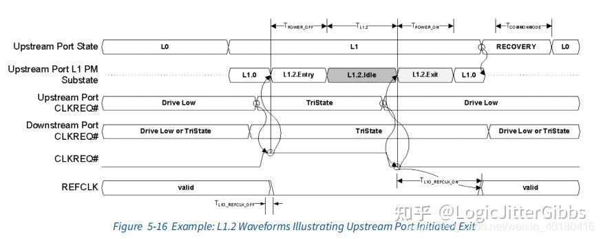 [转载]PCI Express 学习篇_Power Management(3) - 知乎