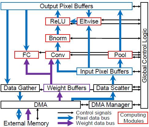 An Automatic RTL Compiler for High-Throughput FPGA Implementation of ...