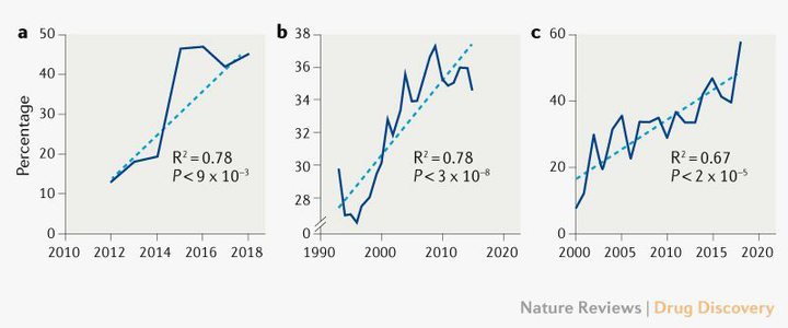 精读 | 打破Eroom’s Law，新药研发出现了转机 - 知乎