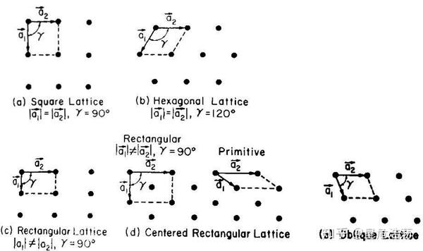 晶体结构与对称群Lecture5 - 知乎