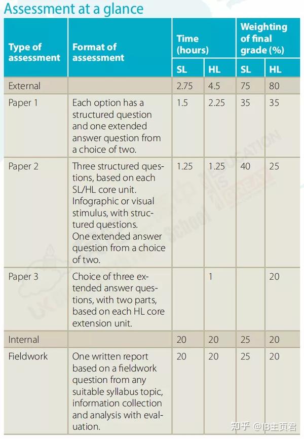 IBDP地理学什么？如何评估？ - 知乎