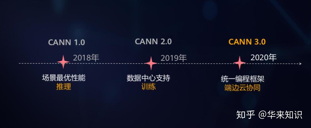 华为AI再进化，CANN 3.0释放「算力狂魔」 - 知乎
