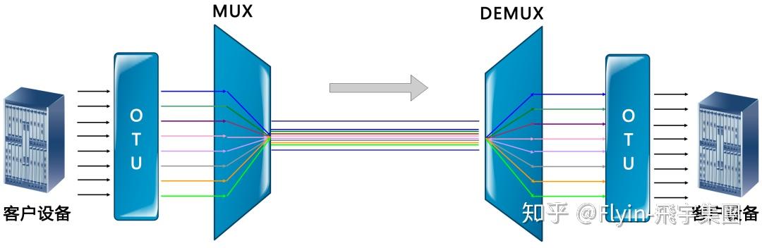 WDM波分复用器 - 知乎