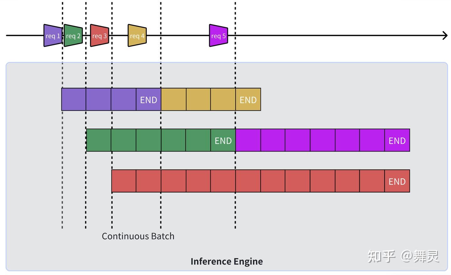 Continuous Batching - 知乎