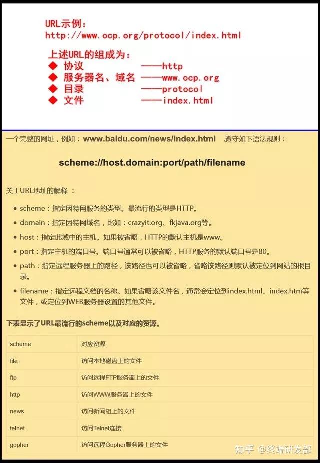 一文看懂：网址，URL，域名，IP地址，DNS，域名解析 - 知乎