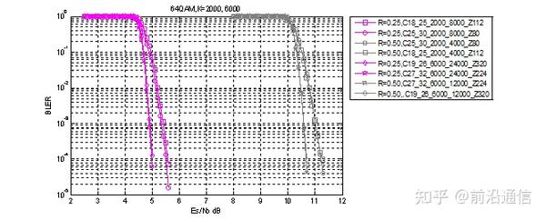 5G LDPC设计和LDPC HARQ - 知乎