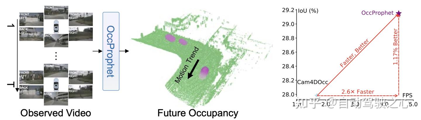 港理工OccProphet：纯视觉Occ SOTA！速度提升至2.6倍，内存占用减少60%（ICLR'25） - 知乎