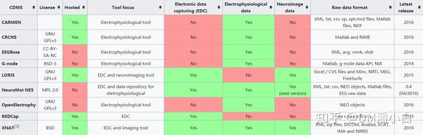 临床试验项目管理系统（CTMS）、临床数据管理系统（CDMS）、电子数据采集（EDC）系统三者的区别与联系 - 知乎