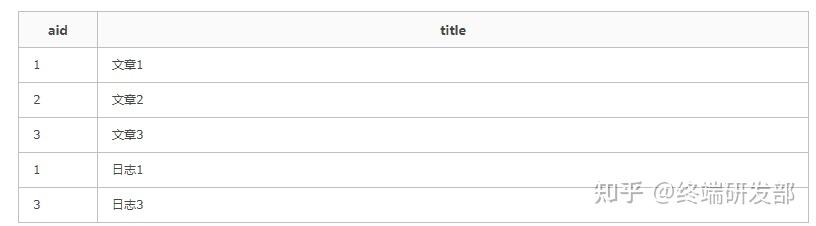 Mysql union 与 union all究竟怎么用？到底有什么区别 - 知乎