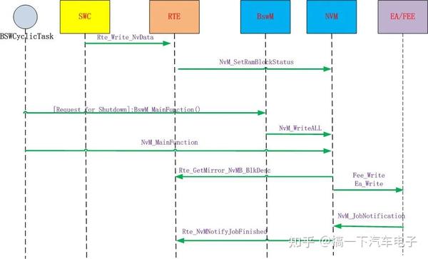 06 CP AUTOSAR NvM 详解 - 知乎