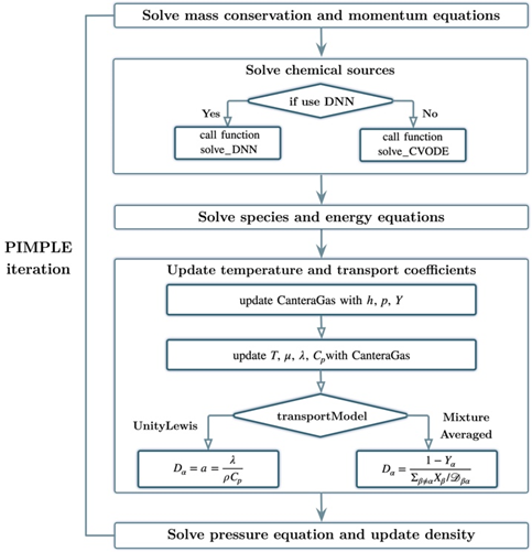 研究进展 | DeepFlame—深度学习赋能的燃烧反应流模拟开源软件 - 知乎