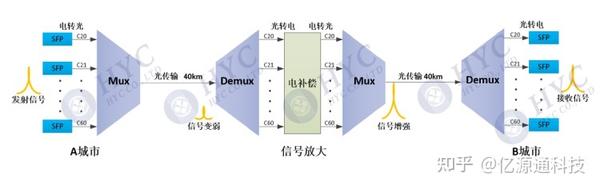 一篇文章全面了解光纤放大器,EDFA,Hybrid混合器件 - 知乎