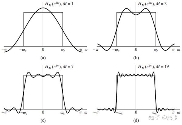 信号与系统漫谈第33讲：离散时间傅里叶变换（DTFT） - 知乎