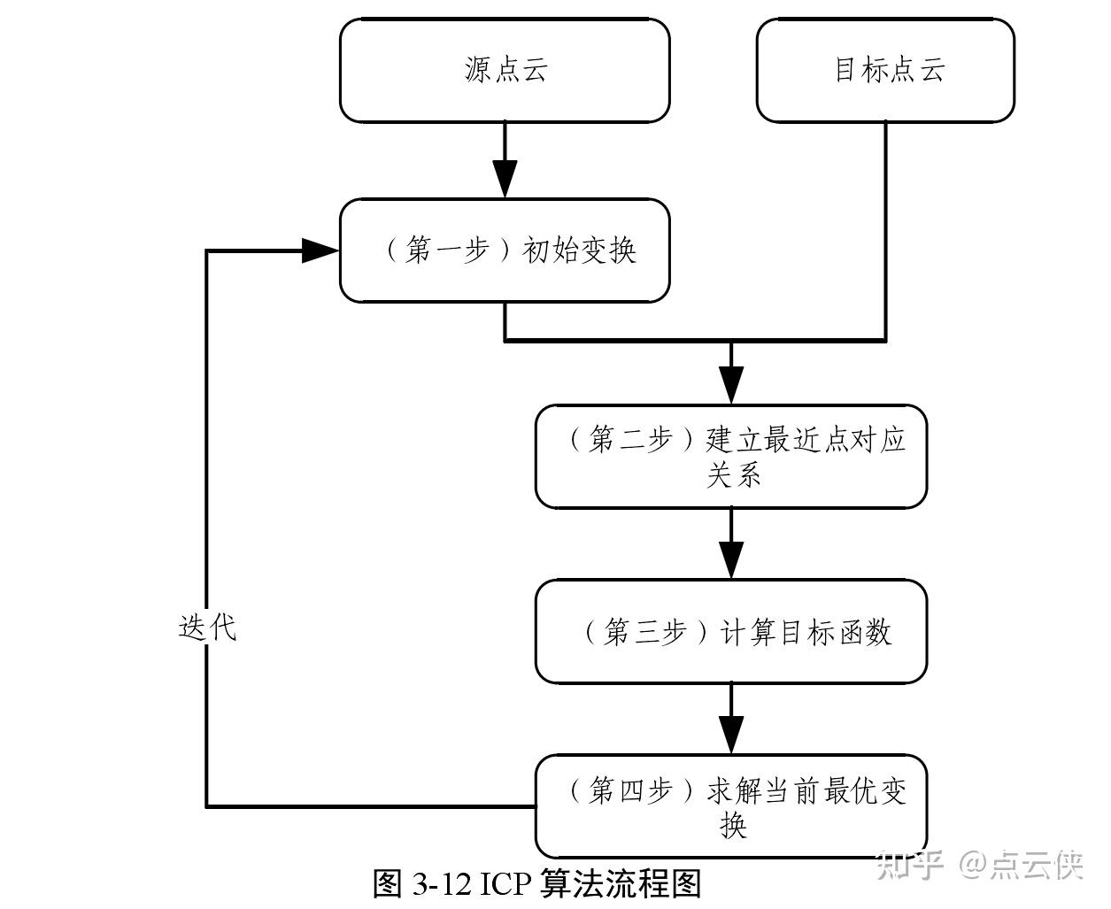 PCL ICP点云配准 - 知乎